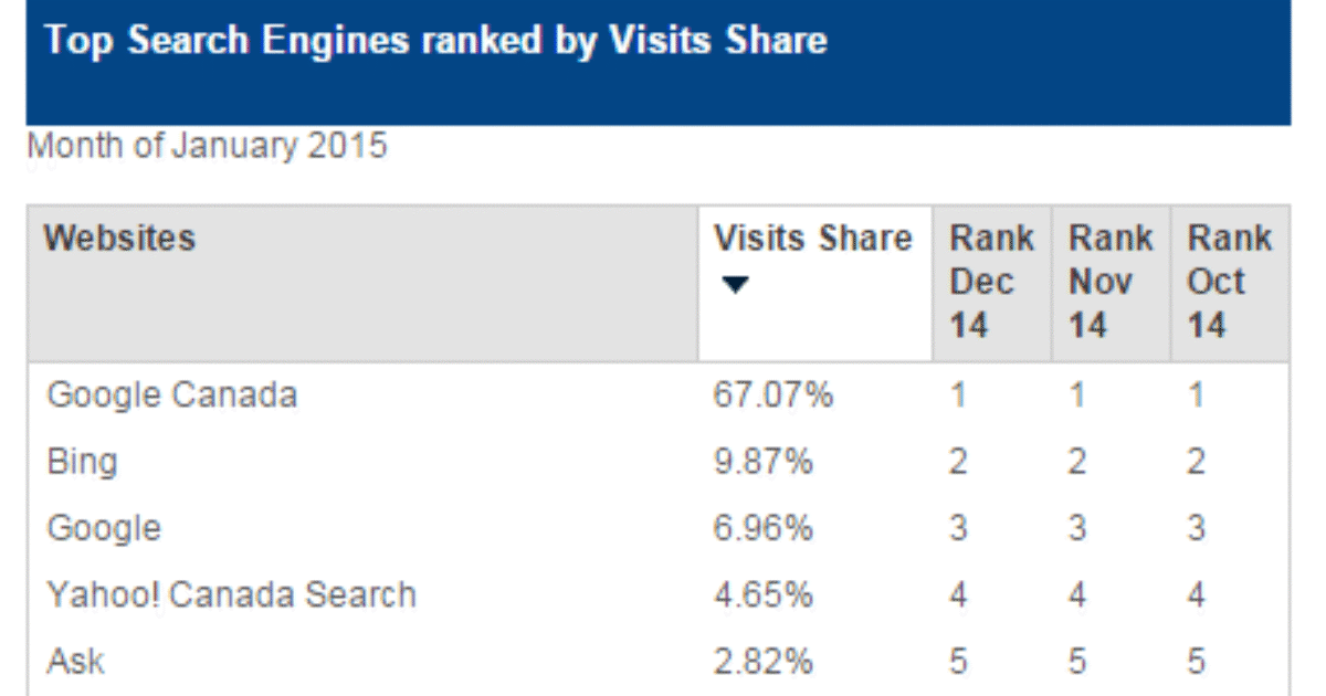 Bing. Le moteur de recherche sous-estimé. | Webit interactive